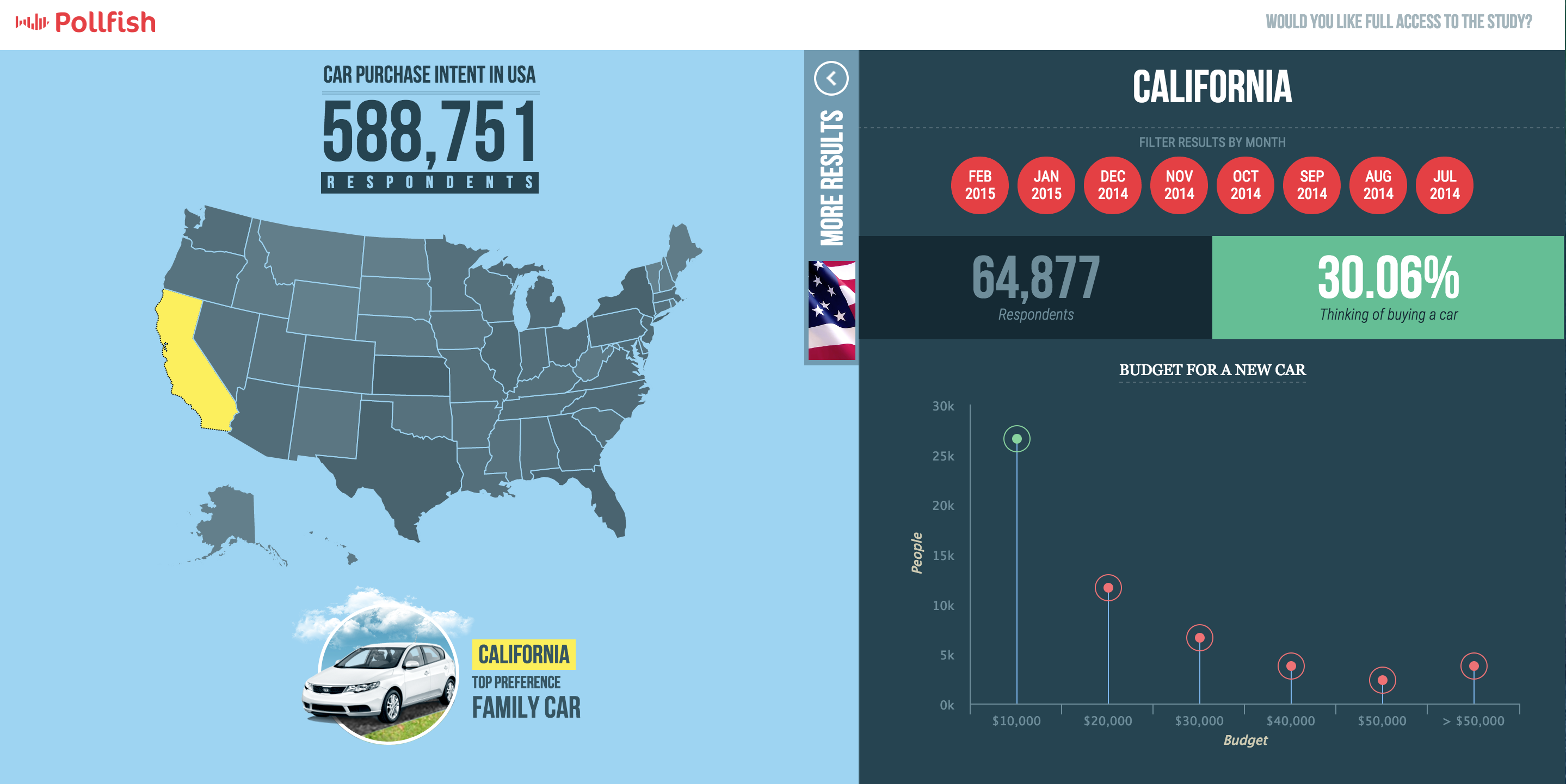 Insights from the largest car purchase intent study in US!