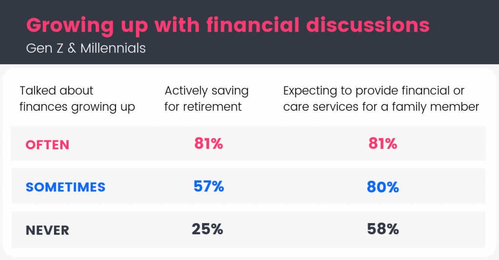 What are Gen Z's financial priorities? | Gen Z Respondents Results