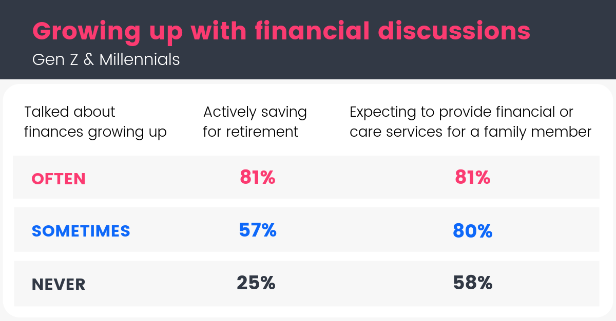 What are Gen Z's financial priorities? | Gen Z Respondents Results