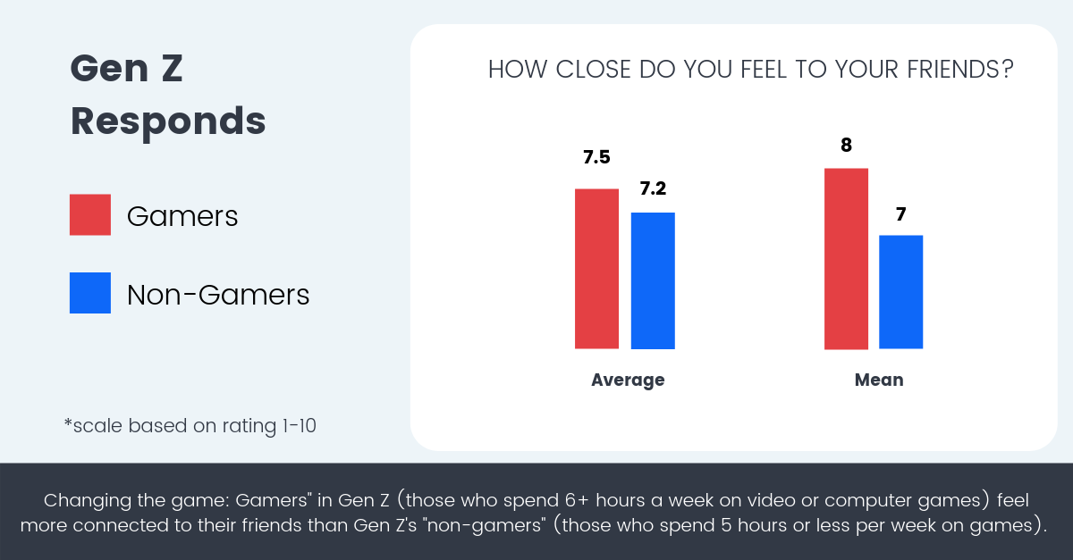 Gen Z keeping connected online and IRL. | Gen Z Connected Lives Survey