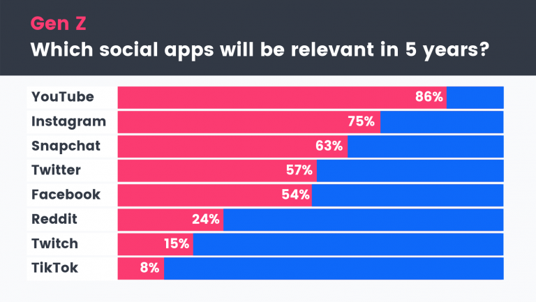 How marketers can use social media to connect to Gen Z
