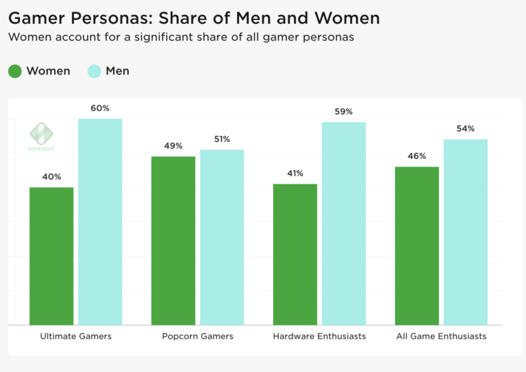 Gaming Industry: Female Audience is on the Rise